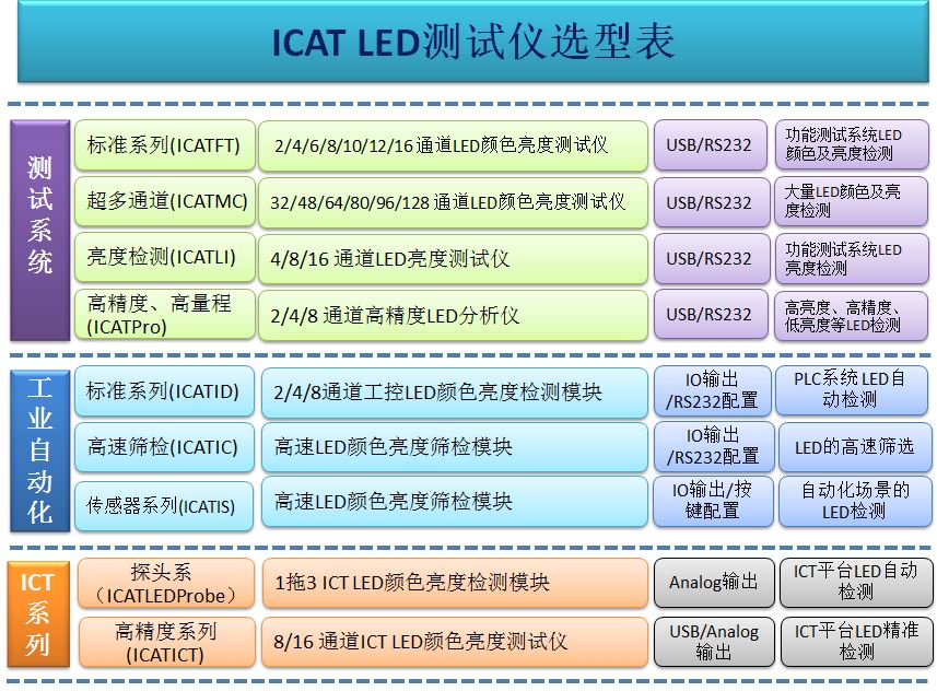 专业工控系统LED颜色亮度自动检测模块 - 深圳市开腾科技有限公司