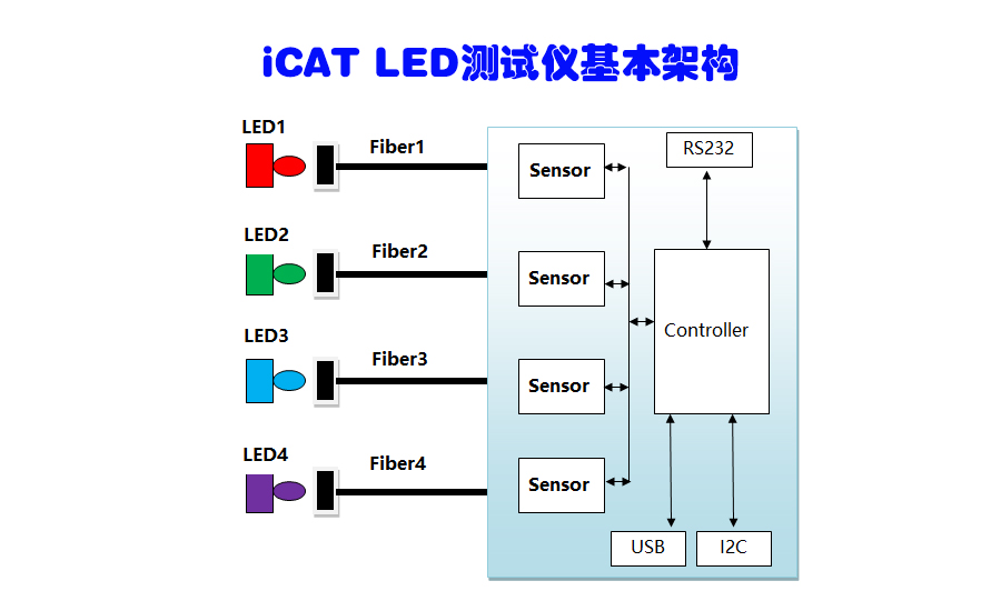 LED颜色亮度自动测试仪（测试系统版本） - 深圳市开腾科技有限公司